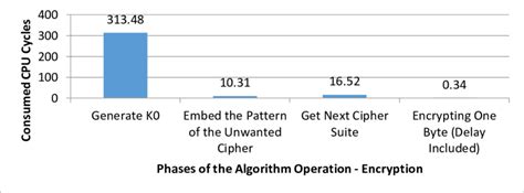 Cpu Cycles Consumed During The Algorithm Operation Encryption Figure 6