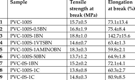 Tensile Test Results Of Composites Download Scientific Diagram
