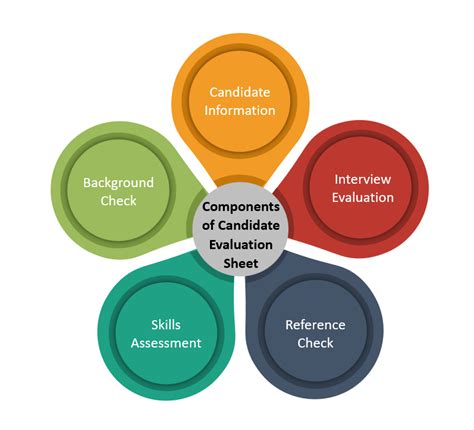 Candidate Evaluation Sheet Comprehensive Guide To Evaluate Candidates