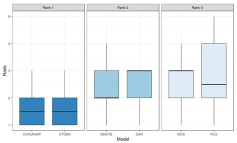 Leveraging Ensemble Learning With Generative Adversarial Networks For