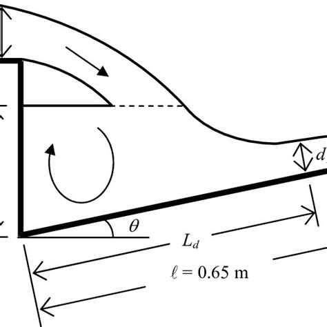 Types Of Vertical Drops A Vertical Drop With Horizontal Slope In The