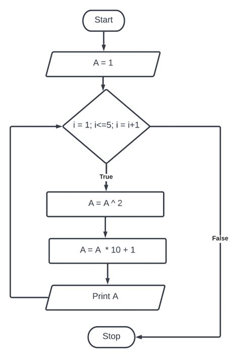 Create A Flowchart And An Algorithm Of Different Programs Part Five All Bachelor