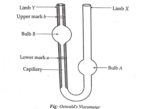 Determination Of Viscosity By Ostwalds Viscometer Easy Explanation