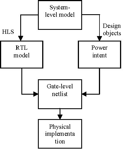 Figure 5 From Low Power Methodology For An Asic Design Flow Based On