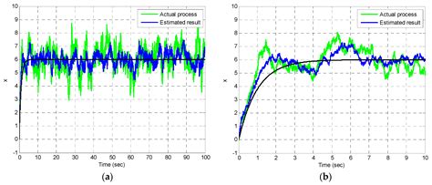 Implementation And Performance Analysis Of Kalman Filters With