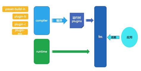 介绍 Fes js