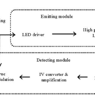 Electronics Diagram Of The Turbidity Sensor Download Scientific Diagram
