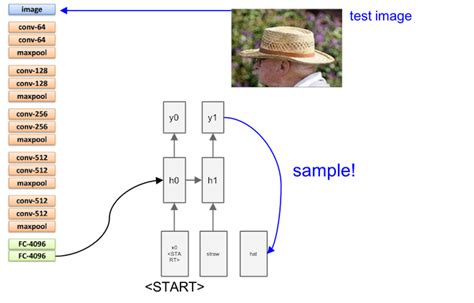 Notes For CS N Recurrent Neural Network Yuthon S Blog
