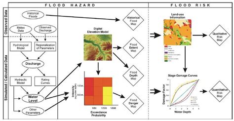 Conceptual Framework For Flood Hazard And Flood Risk Mapping The Download Scientific Diagram