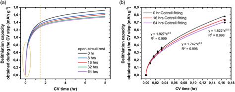 rest‐cv experiment results showing a the delithiation capacities