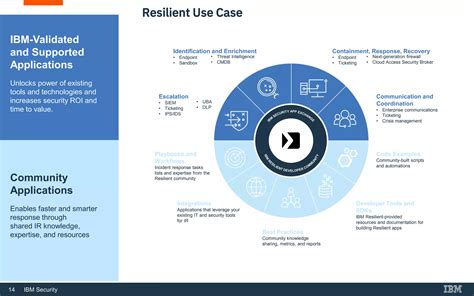 Ibm Qradar And Resilient Pdf