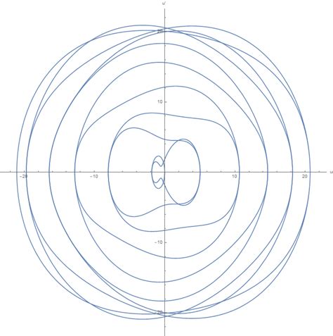 for the initial value problem in problem mentioned plot u quizlet