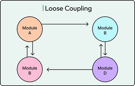 Coupling And Cohesion The Two Principles For Effective Architecture