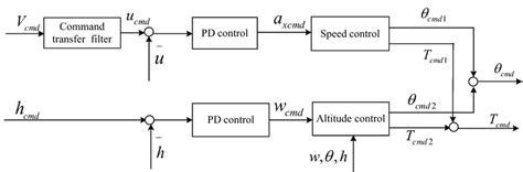 outer loop control block diagram in conversion flight mode download