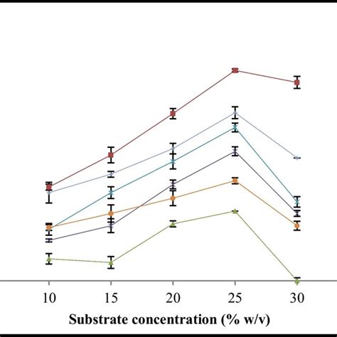 Bioethanol Production Using The Six Isolated Yeast Strains At Different Download Scientific