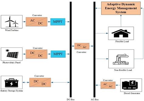 Adaptive Dynamic Control Based Optimization Of Renewable Energy Resources For Grid Tied Microgrids