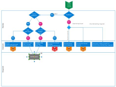 social media flowchart symbols