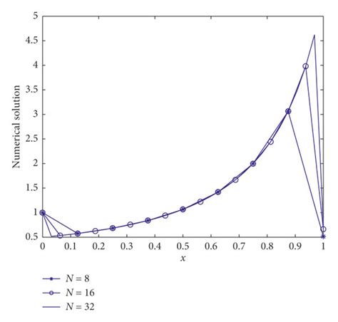 The numerical solution for various values of N and ε 107 Download Scientific Diagram