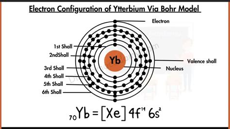 Electron Configuration Of Ytterbium Diagram