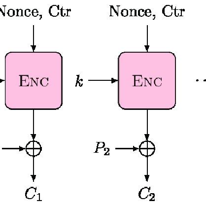 Counter CTR Mode Of Operation For Block Ciphers Figure Is From 17 Download Scientific