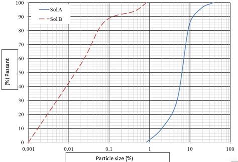 Solved From The Results Of The Particle Size Analyzes And