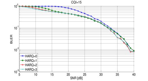 Snr Versus Bler When Cqi 15 Download Scientific Diagram