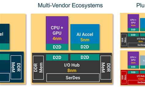 chiplet ecosystems enable multi vendor designs semiwiki