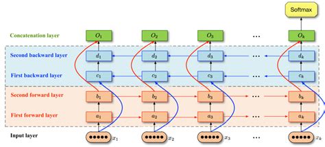 Sentiment Analysis Of Chinese Microblog Based On Stacked Bidirectional Lstm Henry Hong Ning
