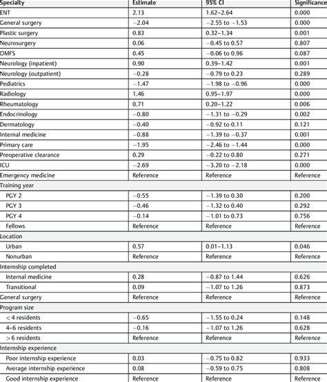 Estimates Of Fixed Effects On Mixed Model Analysis Download