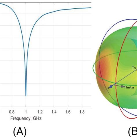 The Fdtd‐based Simulation Results Of Antenna‐antenna Download Scientific Diagram