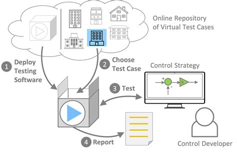 Goal — Boptest Design Requirements And Guide 010 Documentation