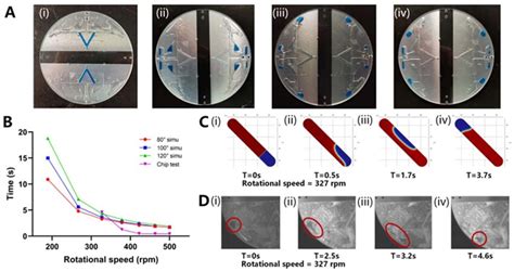 A Photo Of The Liquid Movement Flow In The Chip I When The Sample
