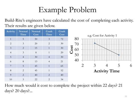 Ppt Cpm Crashing Resource Leveling Using Ms Excel And Ms Project