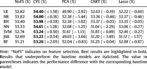 Prediction Precision Of Different Feature Selection Algorithms
