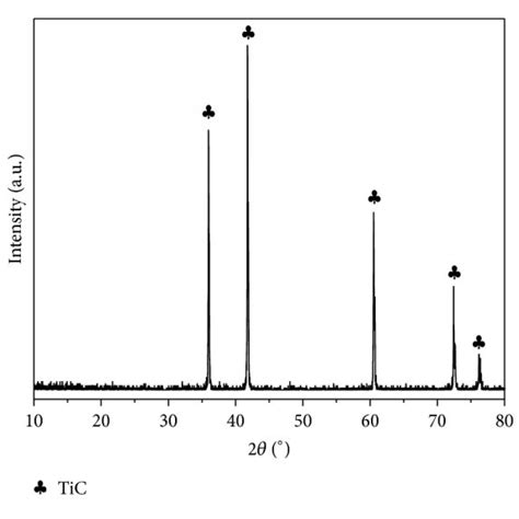 A XRD Patterns Of TiC And B CDC Samples Synthesized At Various Download Scientific Diagram