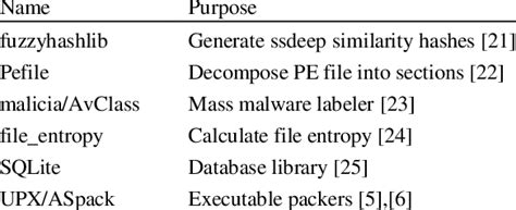 details the third party libraries and utilities used table 1