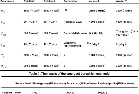 Table 2 From A Simulation Design Of Transshipment Cooperation Based On Distributed Inventory
