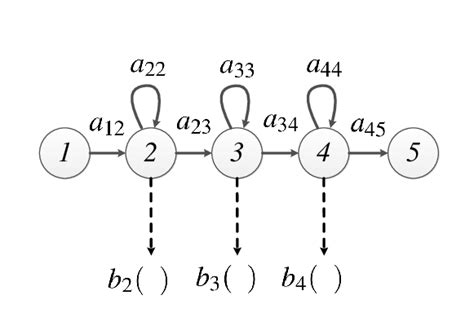 3 A Left To Right 5 State Hmm 2 Download Scientific Diagram