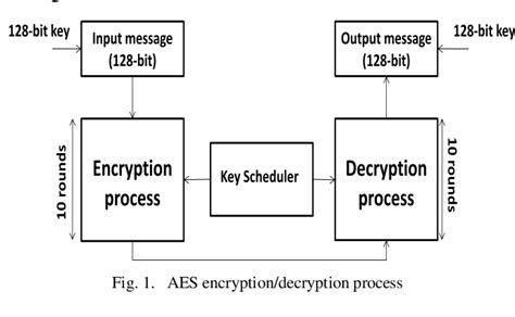 Figure 1 From Performance Analysis Of Aes Cryptographic Algorithm