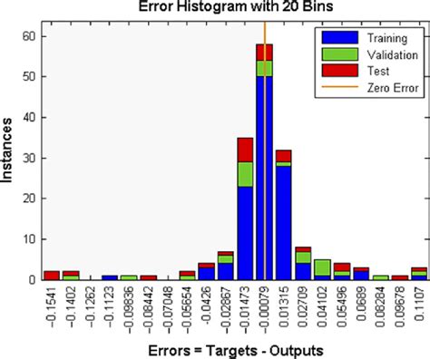 Histogram Of The Distribution Of Errors For Ann Training Validation