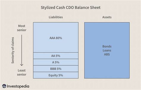 CMO Vs CDO Same Outside Different Inside