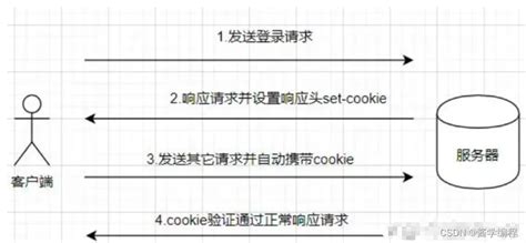 深入理解web开发中的cookie与session：原理与区别cookie当用户通过浏览器访问web服务器时web服务器发送的、存储在