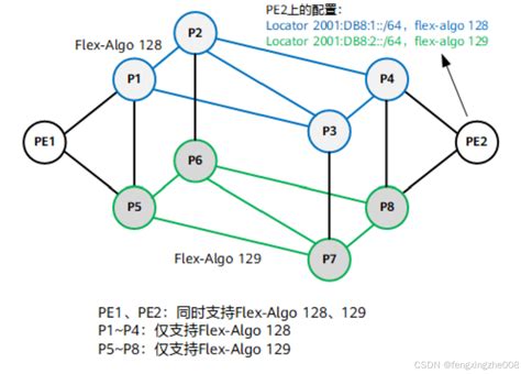 srv6扩展阅读：故障保护lfa g srv6 flex algo 网络切片 srv6网络切片 csdn博客
