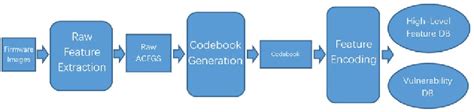 Figure 1 From Large Scale Firmware Vulnerability Analysis Based On Code