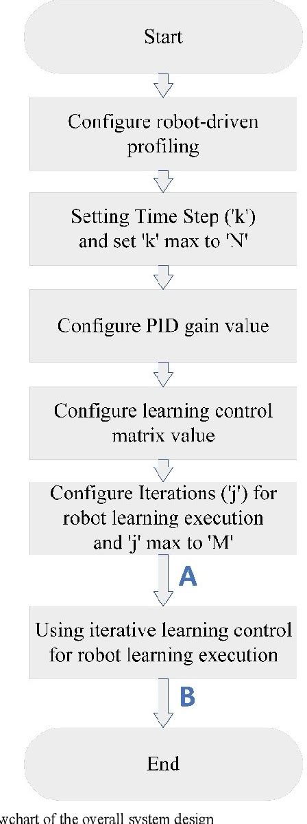 figure 1 from adaptive parallel iterative learning control with a time