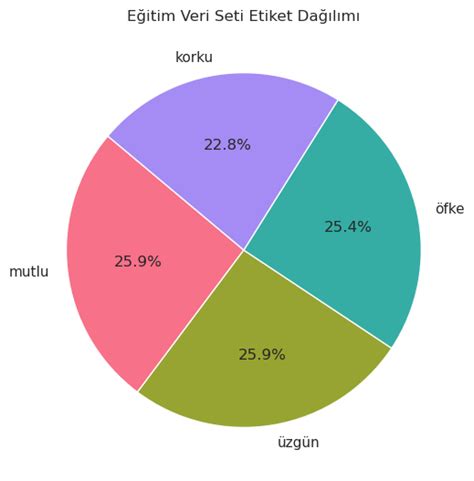 Sentiment Analysis By Text Classification Using Deep Learning And Cnn Metehan Özdeniz