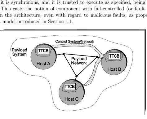 Trusted Timely Computing Base Model Download Scientific Diagram