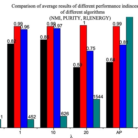 Comparison Of Average Results Between Different Clustering Algorithms