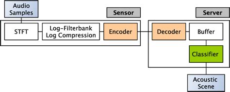 Figure 3 From Acoustic Scene Classification By Combining Autoencoder
