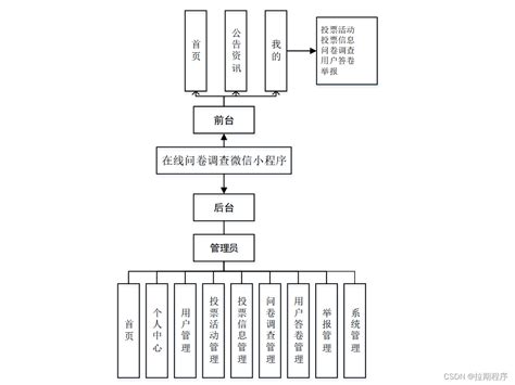 Javaphpnodejspython在线问卷调查微信小程序【2024年毕设】 Csdn博客